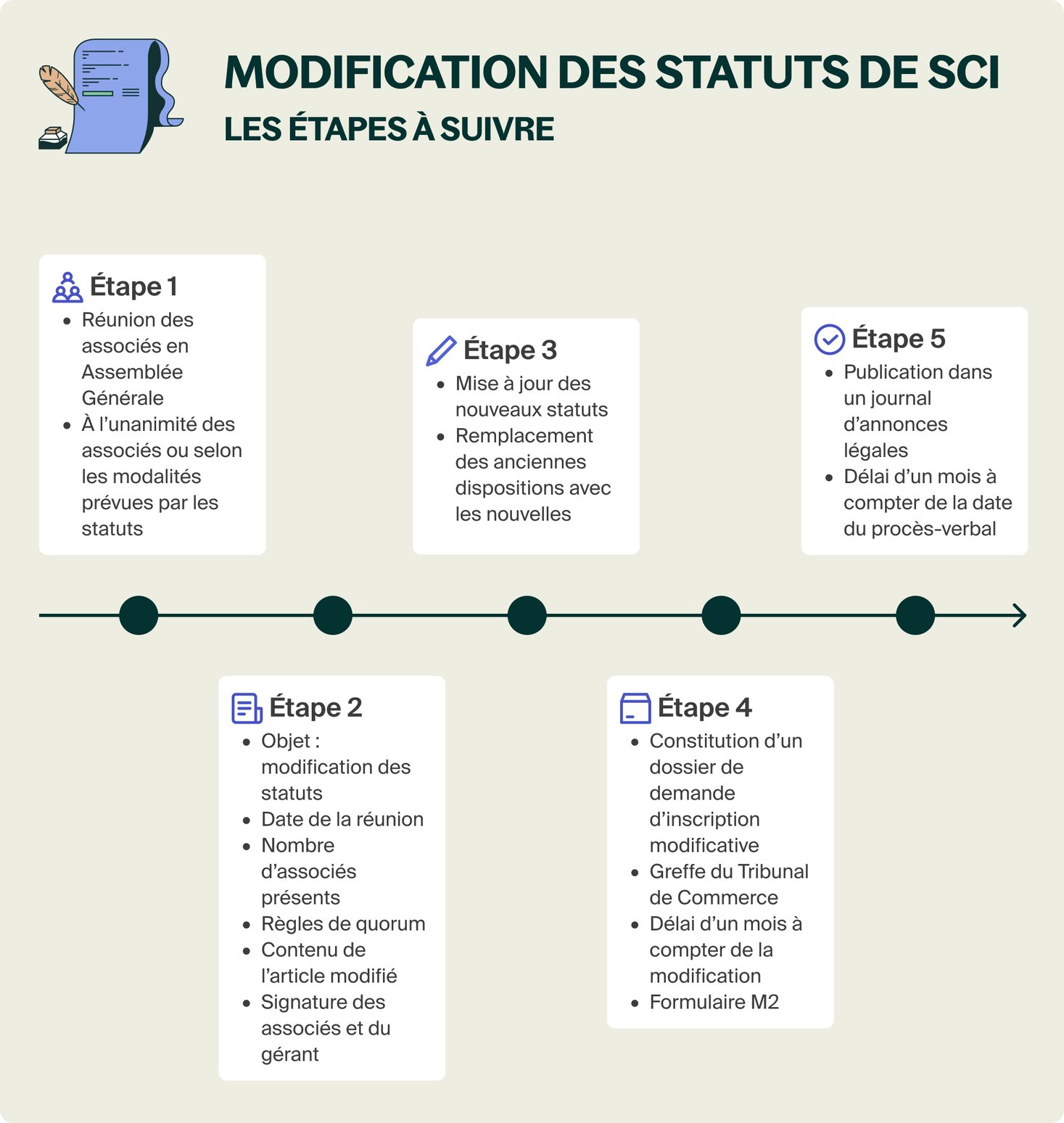 Modification des statuts d’une SCI : le mode d’emploi à suivre